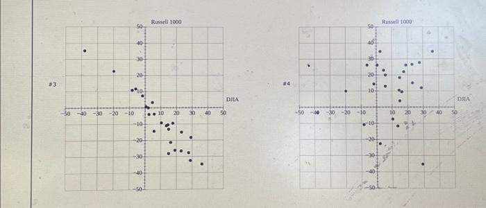 which scatter plot matches the data given in the | Chegg.com