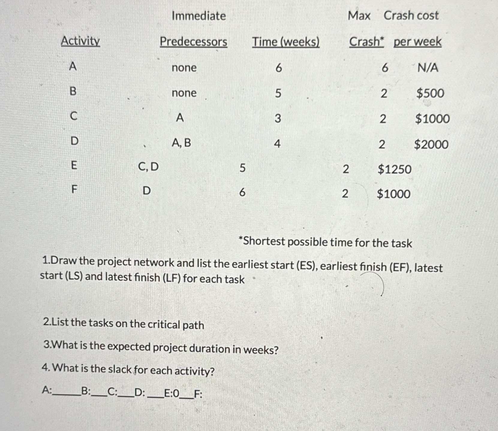 Solved \table[[Immediate,Max,Crash | Chegg.com