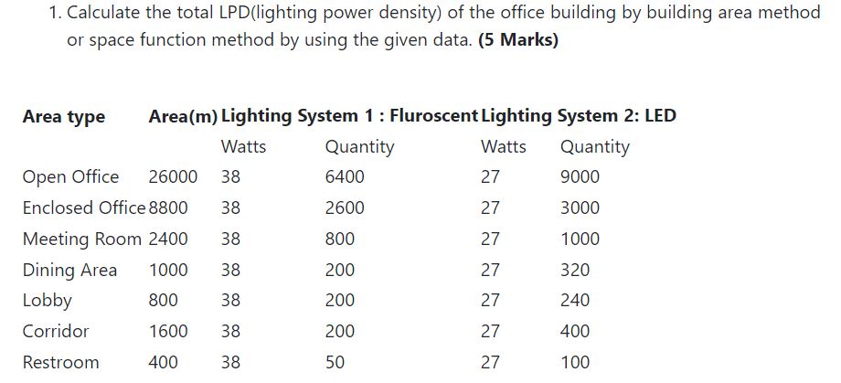 Solved Calculate the total LPD(lighting power density) ﻿of | Chegg.com