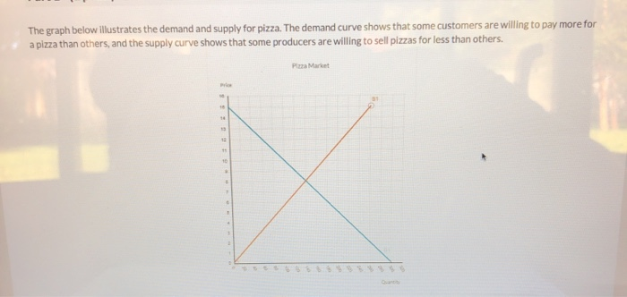 Solved The graph below illustrates the demand and supply for | Chegg.com