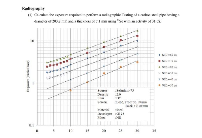 Radiography (1) Calculate the exposure required to | Chegg.com