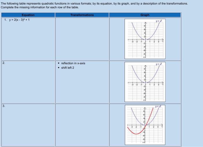 Solved The following table represents quadratic functions in | Chegg.com