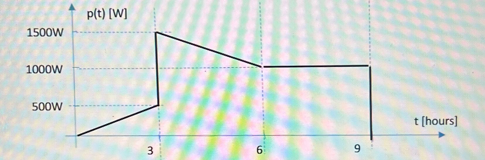 Solved The power as a function of time for a certain load is | Chegg.com