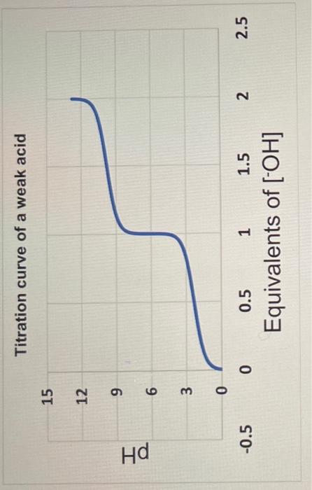 Solved according to the titration curve bellw, how many pKa | Chegg.com