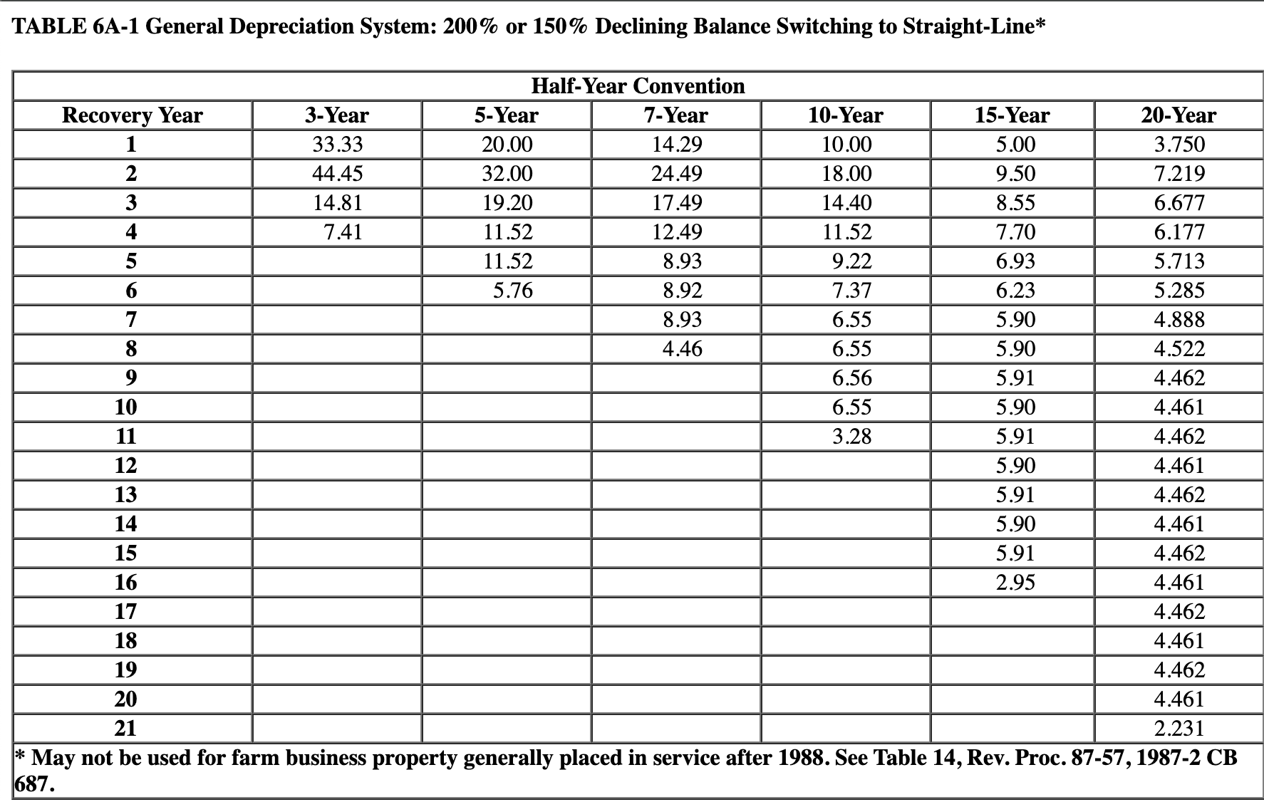 Solved TABLE 6A-1 ﻿General Depreciation System: 200% ﻿or | Chegg.com