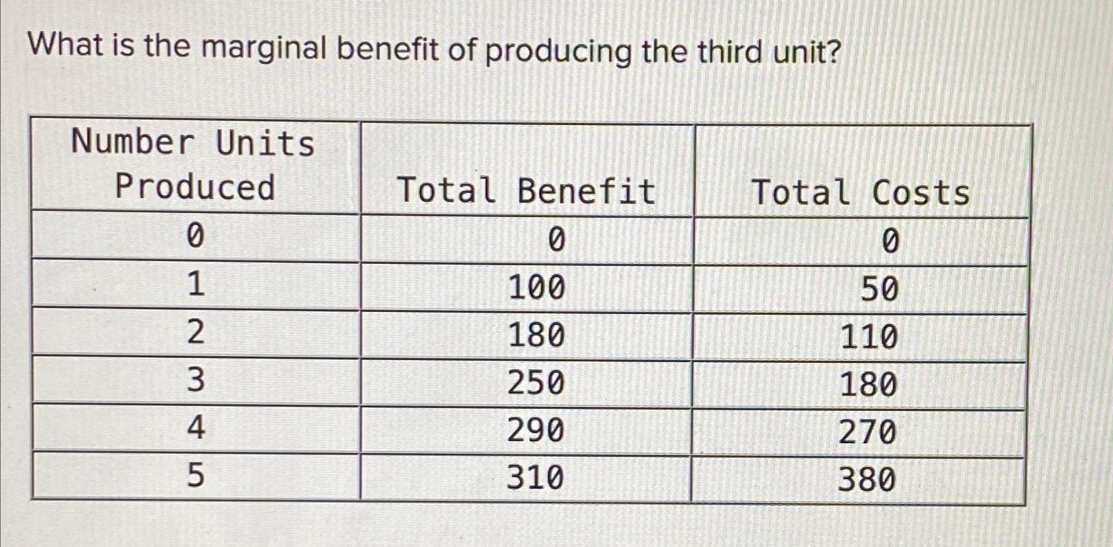 Solved What is the marginal benefit of producing the third | Chegg.com