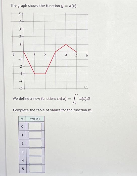 Solved Below is the graph of y=f(x). Find ∫210f(x)dx. Round | Chegg.com