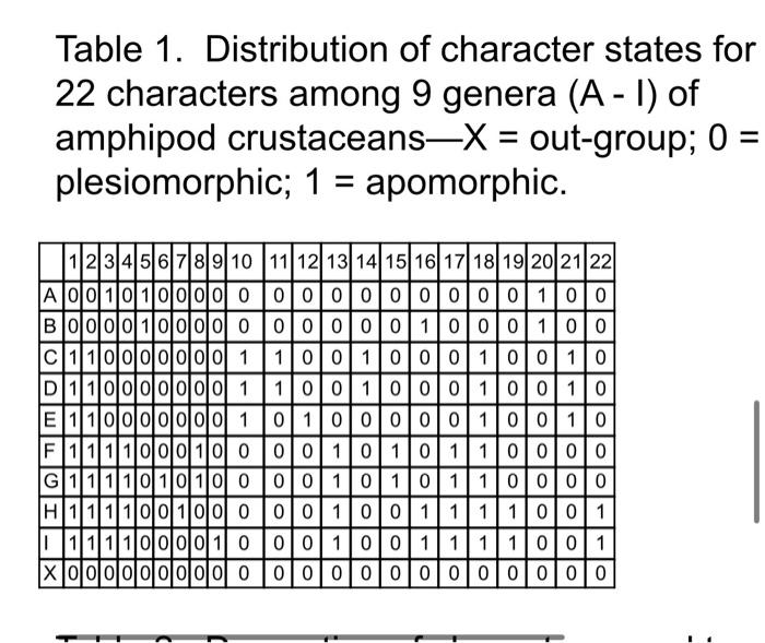 Solved - Table 1. Distribution of character states for 22 | Chegg.com
