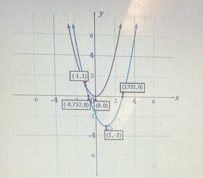 Solved The following graph shows y = x2 in red. The blue | Chegg.com