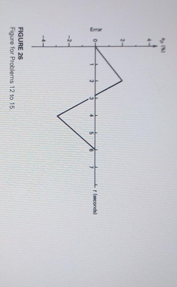Solved A PID controller has Kp = 2.0, K, = 2.2 s¹; Kp = 2 s, | Chegg.com