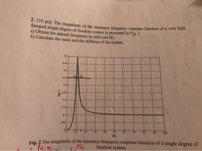 Solved 2. (10 pts) The magnitude of the inertance in damped | Chegg.com
