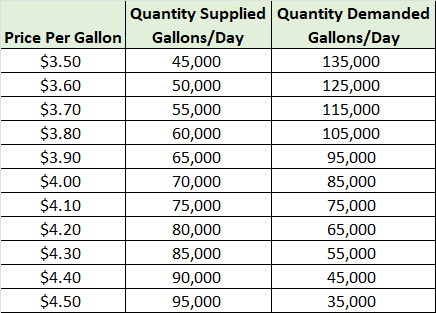 Solved The supply and demand schedules for gasoline in ﻿the | Chegg.com