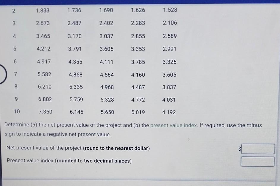 Solved Net Present Value A project has estimated annual net | Chegg.com