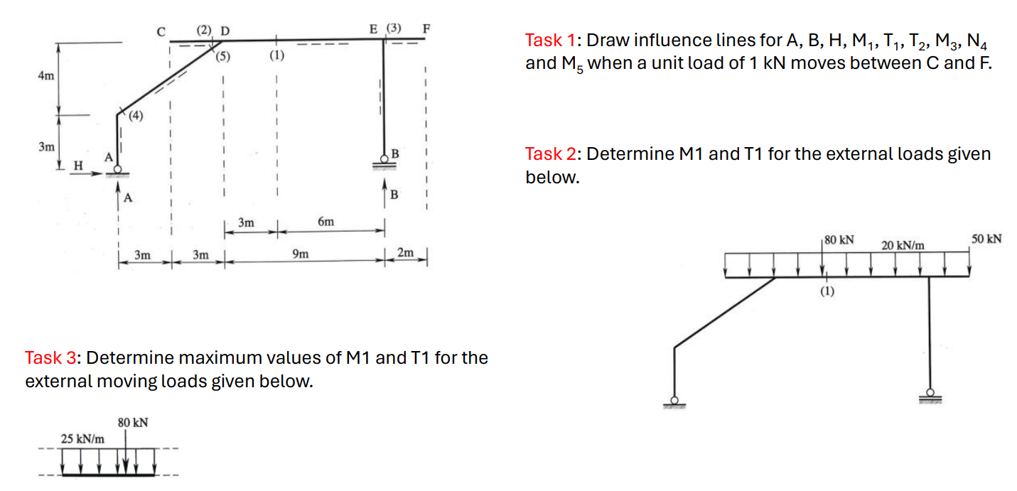 Task 1: Draw influence lines for A,B,H,M1,T1,T2,M3,N4 | Chegg.com