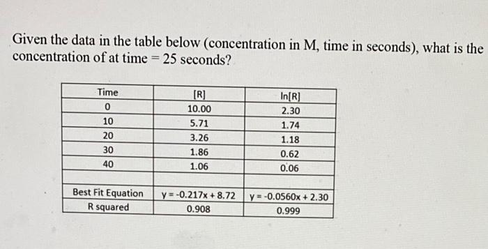 Solved Given the data in the table below (concentration in | Chegg.com