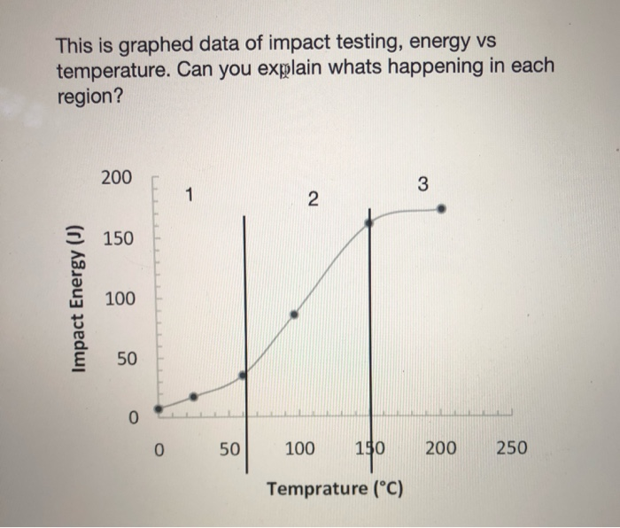 Solved This is graphed data of impact testing, energy vs | Chegg.com
