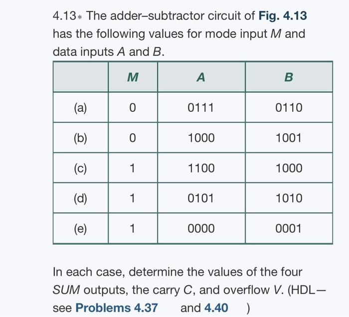 Solved 413 The Adder Subtractor Circuit Of Fig 413 Has 2585
