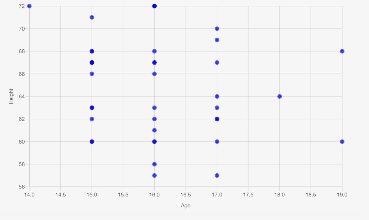 Solved \table[[,Height | Chegg.com