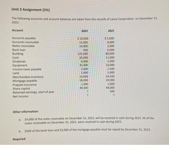 Solved Unit 3 Assignment (5\%) The following accounts and | Chegg.com