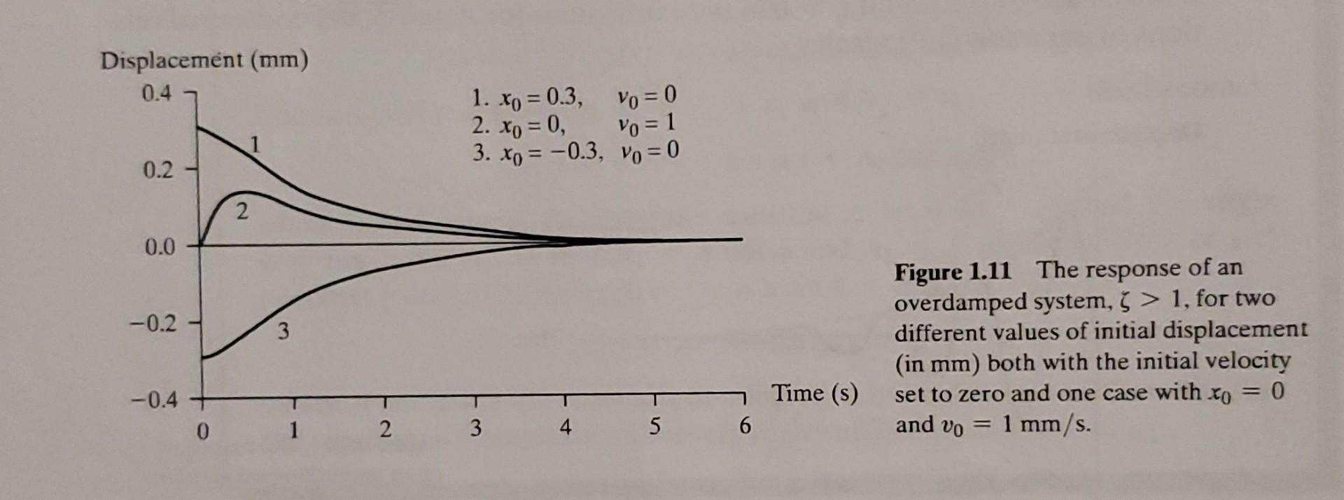 Solved For Overdamped system, Solve the DE equation, apply | Chegg.com