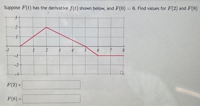 Solved Suppose F(t) has the derivative f(t) shown below, and | Chegg.com