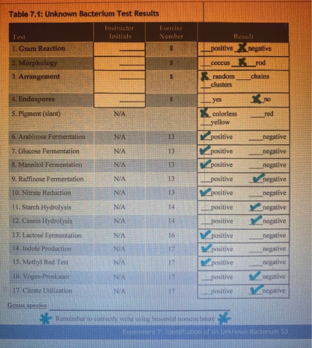 Solved Table 7.1: Unknown Bacterium Test Results Instructor | Chegg.com