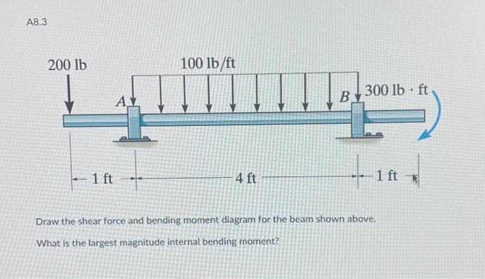 Solved Draw the shear force and bending moment diagram for | Chegg.com