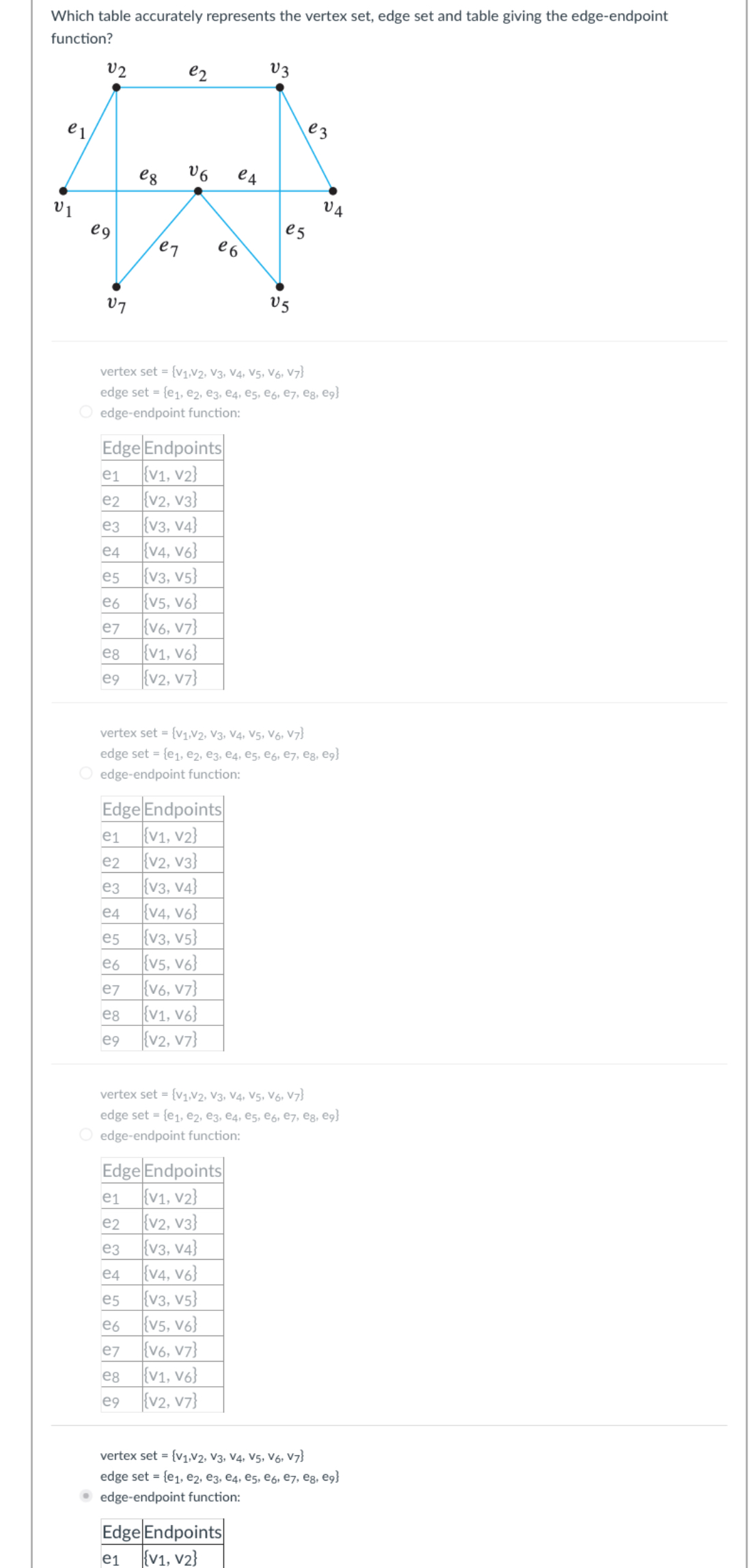 Solved Which table accurately represents the vertex set, | Chegg.com