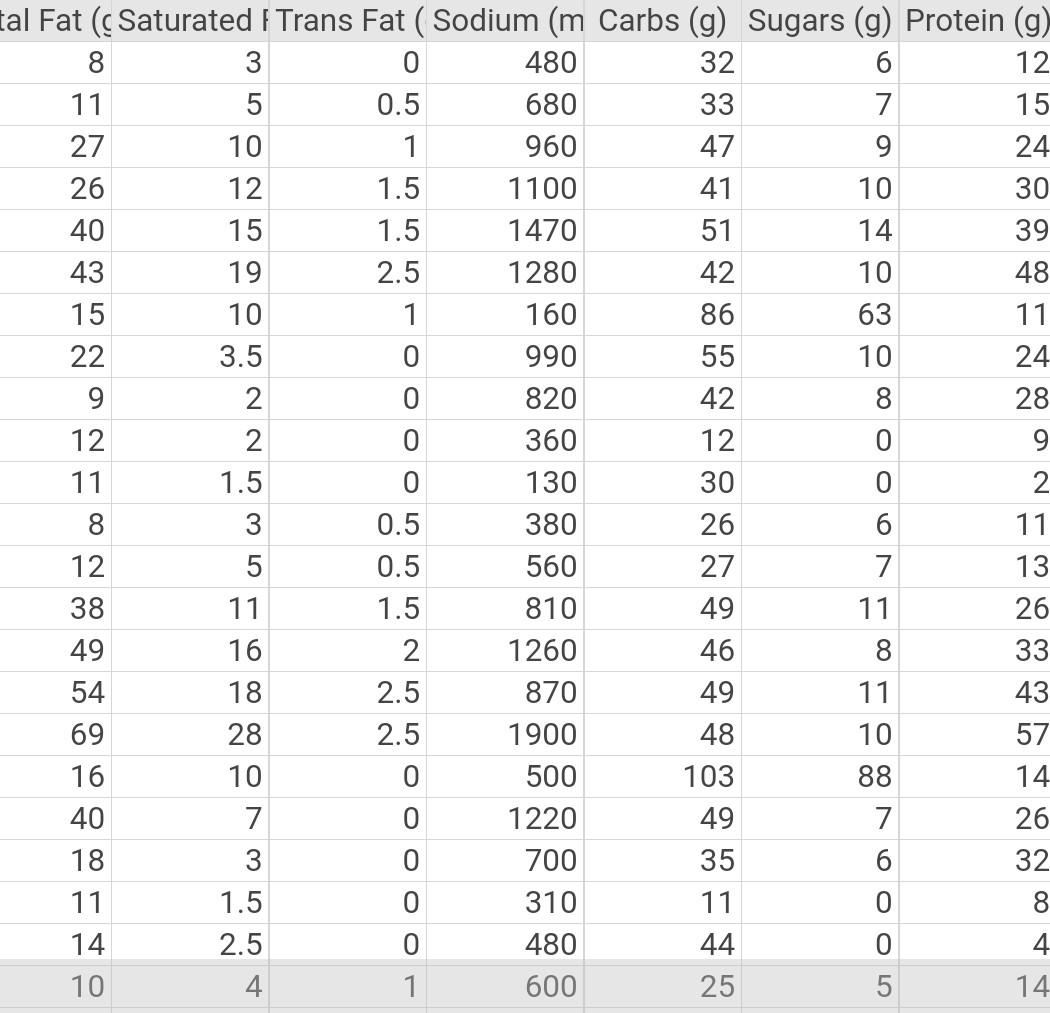 Open the data set Nutritional Data for Fast Food.csv. | Chegg.com