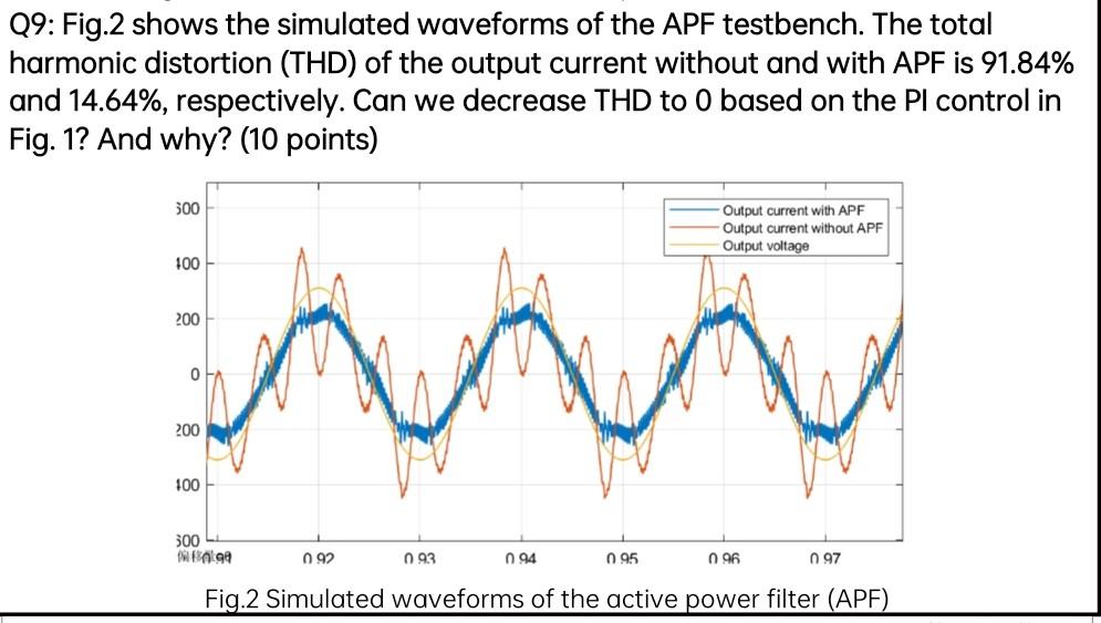 Solved Q9: Fig.2 shows the simulated waveforms of the APF | Chegg.com