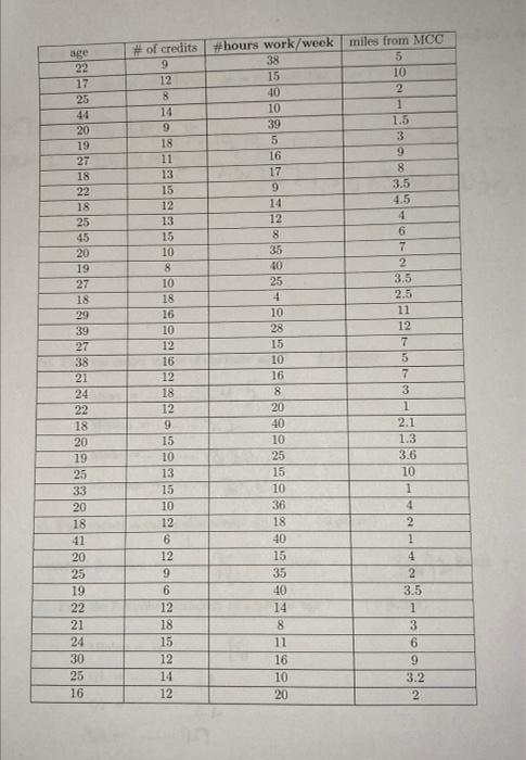 Solved Part V: From the second column (\#of credits) and the | Chegg.com