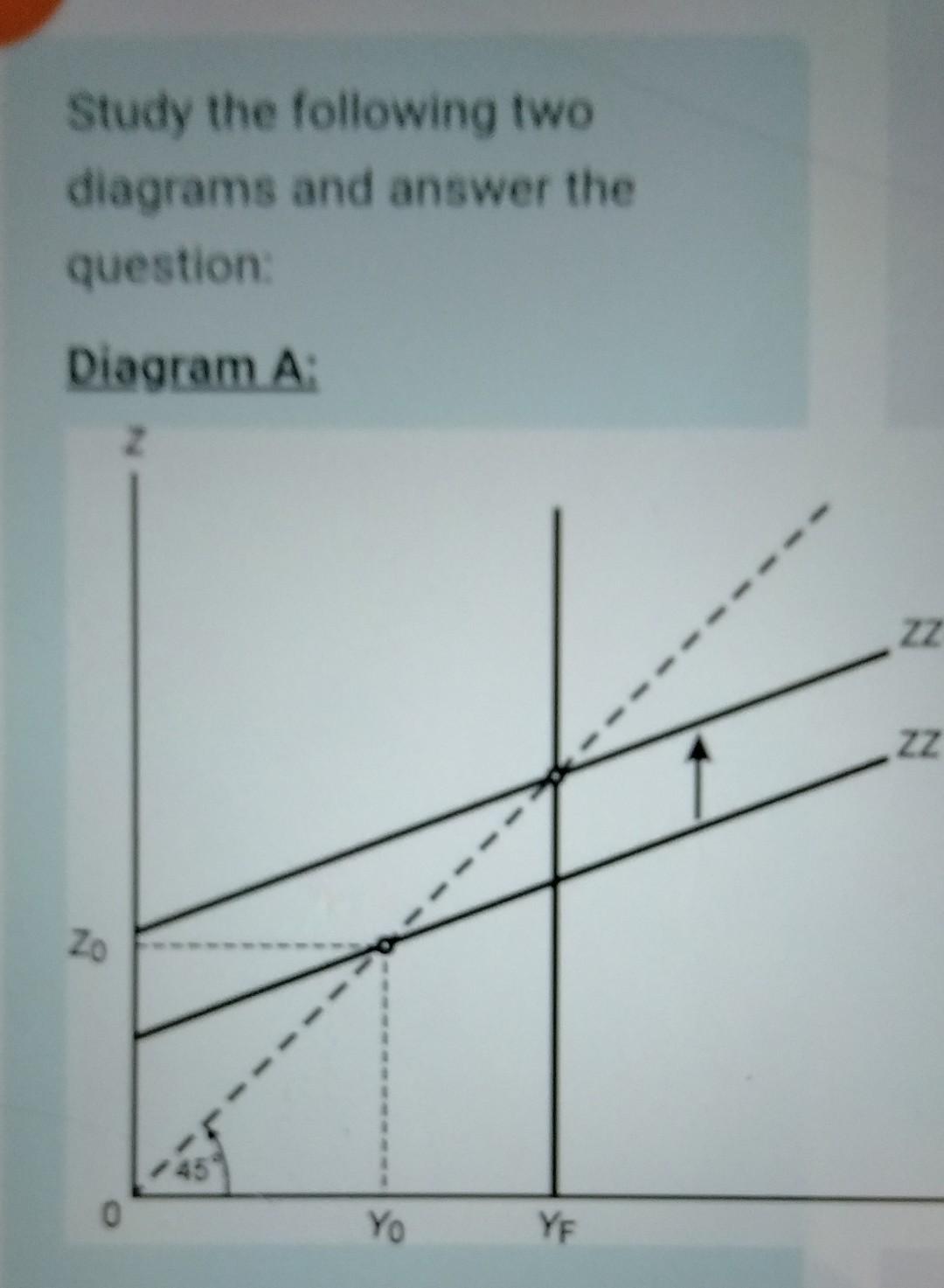 Solved A. Diagram A represents the balanced budget | Chegg.com