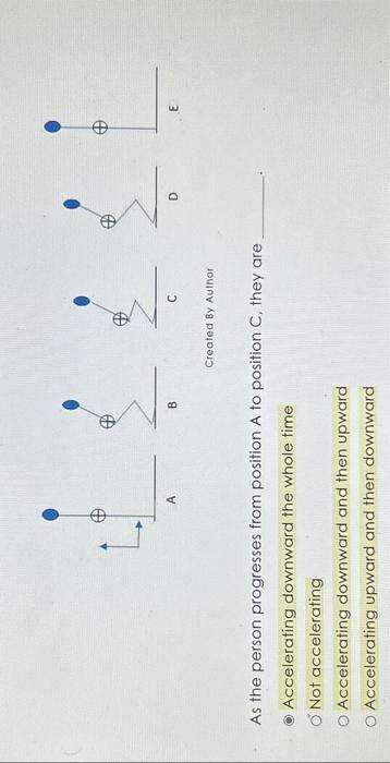 Solved Created By Author As the person progresses from | Chegg.com