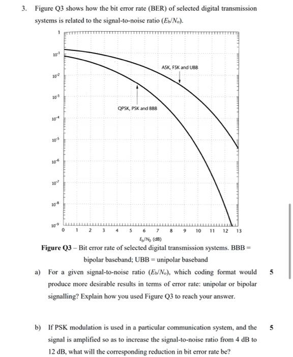 Solved 3. Figure Q3 shows how the bit error rate (BER) of | Chegg.com
