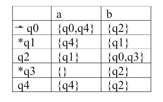 Solved Given The Following Automaton Prove Through The