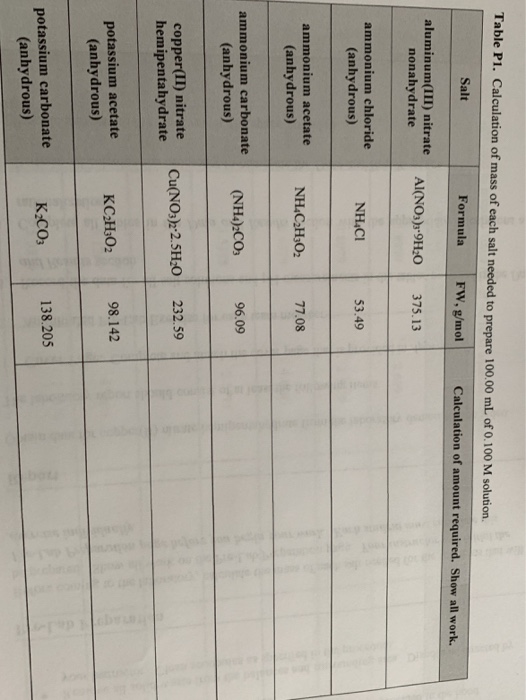 Solved Table Pl. Calculation of mass of each salt needed to | Chegg.com