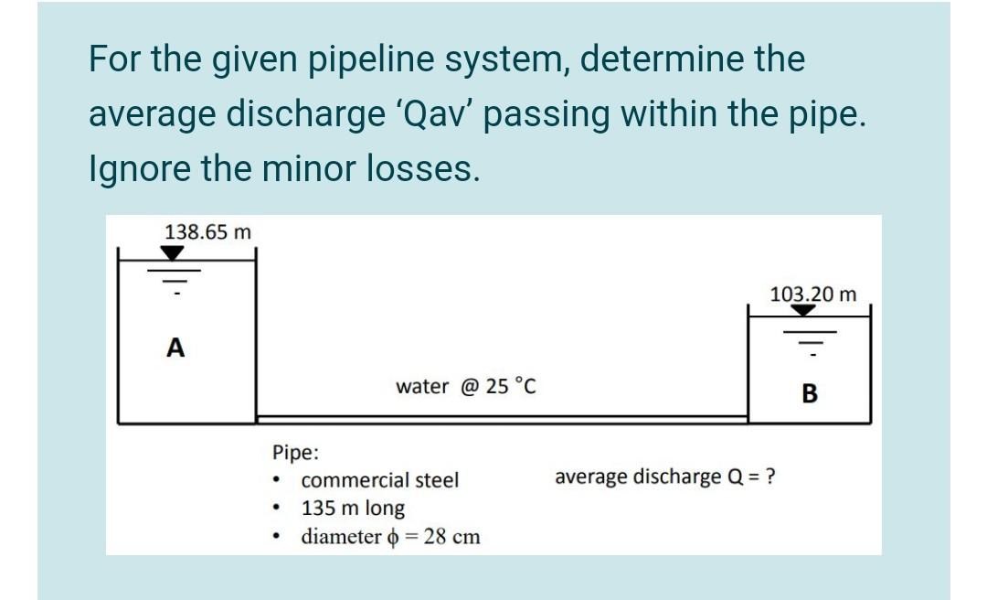 Solved For the given pipeline system, determine the average | Chegg.com