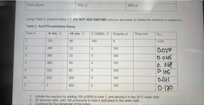 Solved 6. Week Two: Lineweaver-Burk Double Reciprocal Plot | Chegg.com