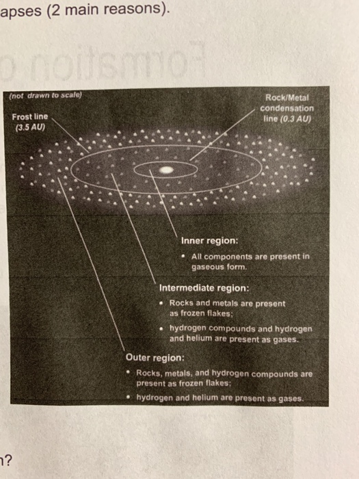 Frost Line Solar System
