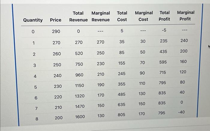 Solved \begin{tabular}{|cccccccc|} \hline Quantity & Price & | Chegg.com