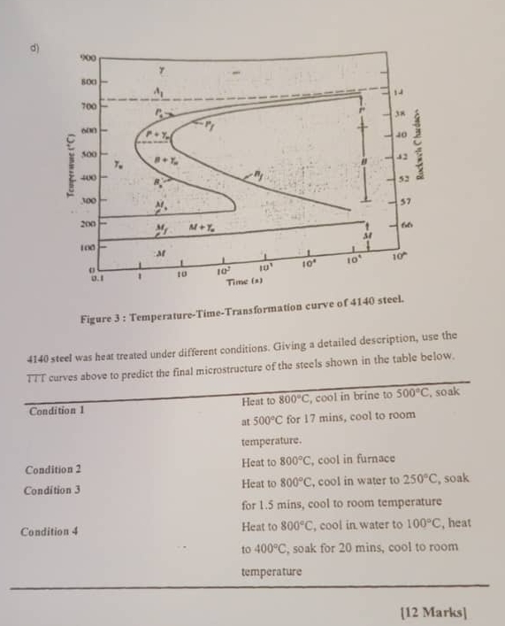 Solved d)Figure 3: Temperature-Time-Transformation curve of | Chegg.com