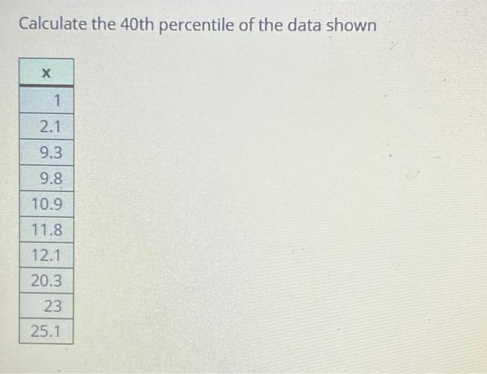 Solved Calculate the 40th percentile of the data shown Х 1 1 | Chegg.com