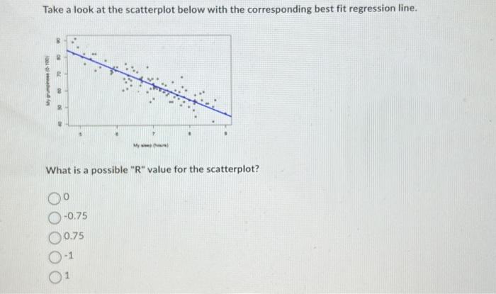 Solved Take a look at the scatterplot below with the | Chegg.com