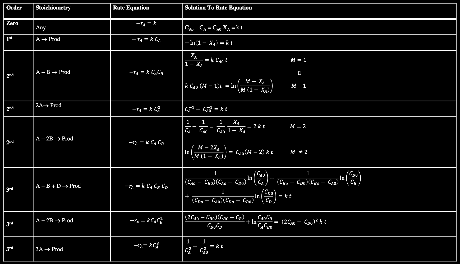 Solved Derive the rate equations for each type of kinetic | Chegg.com