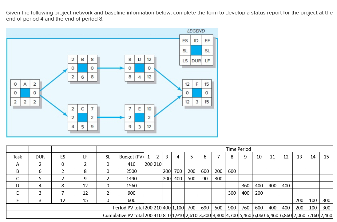 Solved Given the following project network and baseline | Chegg.com