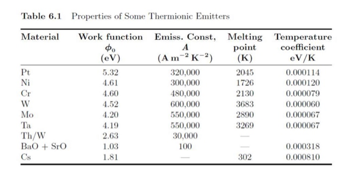 Solved 3. (20 points) A thermionic generator has a tungsten | Chegg.com