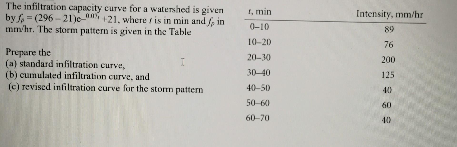 Solved t, min The infiltration capacity curve for a | Chegg.com