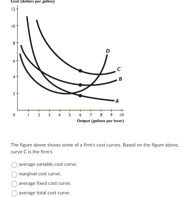 Solved The figure above shows some of a firm's cost curves. | Chegg.com