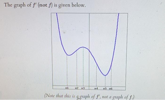 Solved The graph of f′( not f) is given below. (Note that | Chegg.com