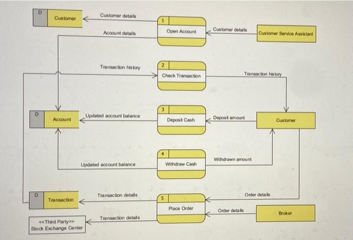 Solved a. the following data flow diagram, create a use case | Chegg.com